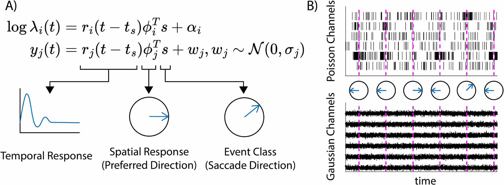 Event detection and classification from multimodal time series with application to neural data ...