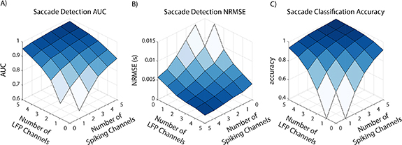Event detection and classification from multimodal time series with application to neural data ...