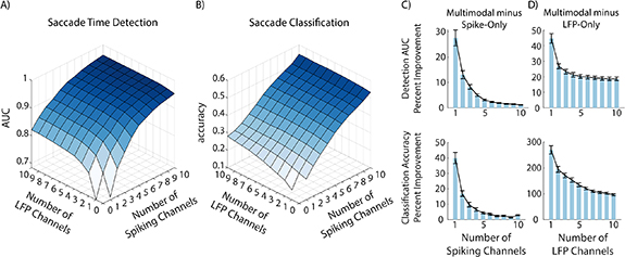 Event detection and classification from multimodal time series with application to neural data ...