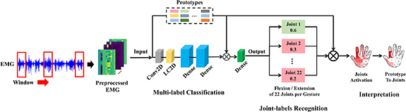 Unveiling EMG semantics: a prototype-learning approach to generalizable gesture classification ...
