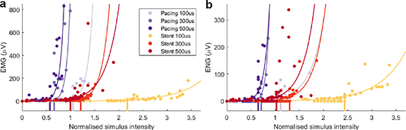 Feasibility of endovascular stimulation of the femoral nerve using a ...