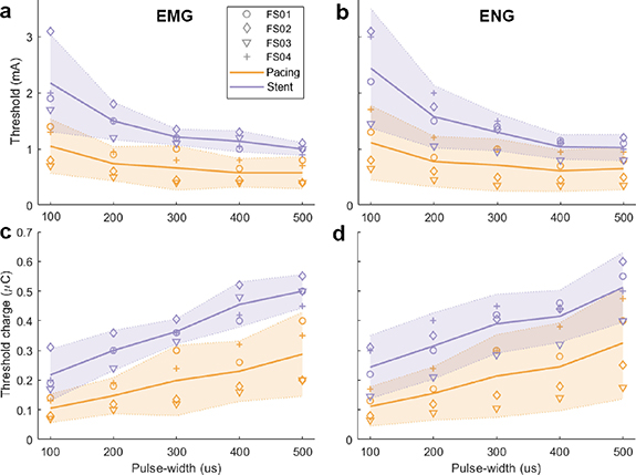 Feasibility of endovascular stimulation of the femoral nerve using a ...