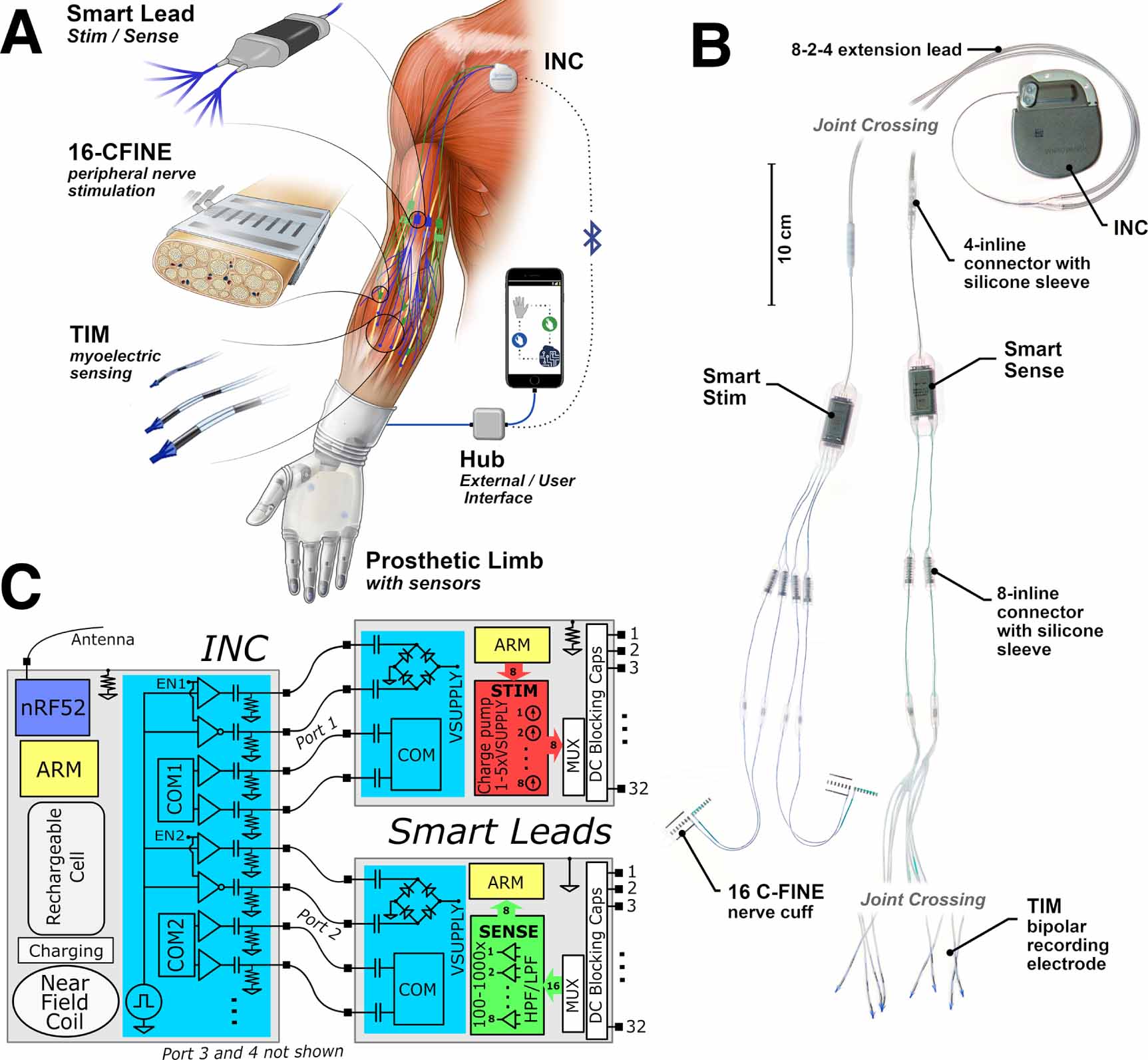 A distributed, high-channel-count, implanted bidirectional system for ...