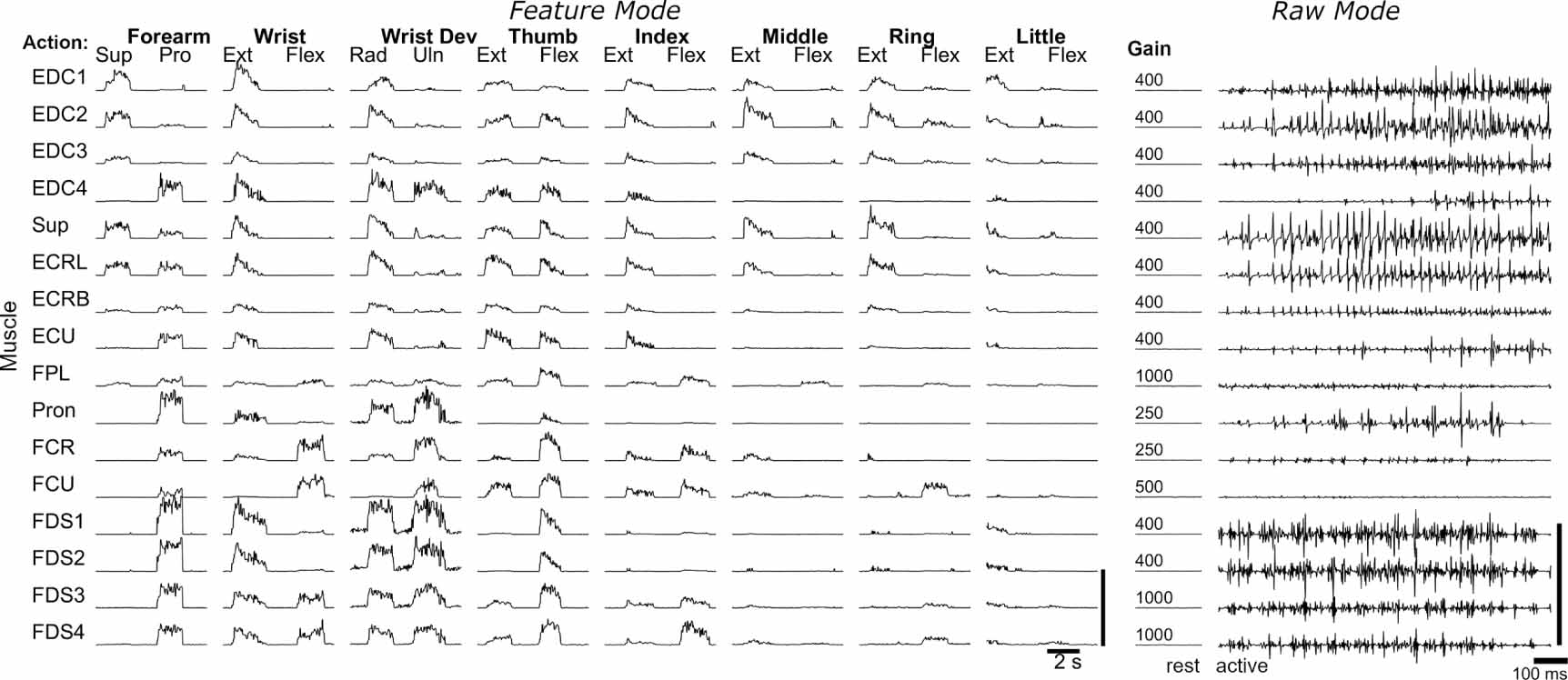 A distributed, high-channel-count, implanted bidirectional system for ...