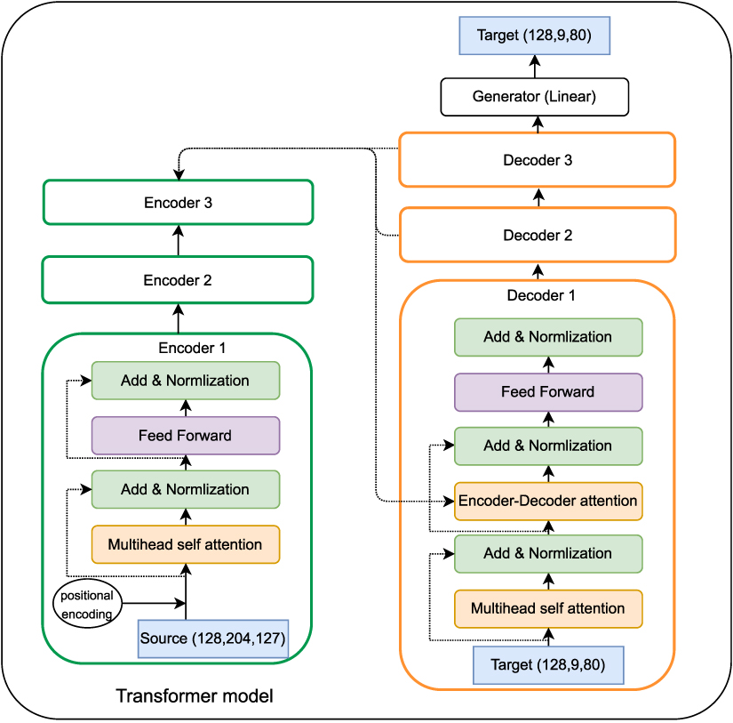 Speech decoding from stereo-electroencephalography (sEEG) signals using advanced deep learning ...