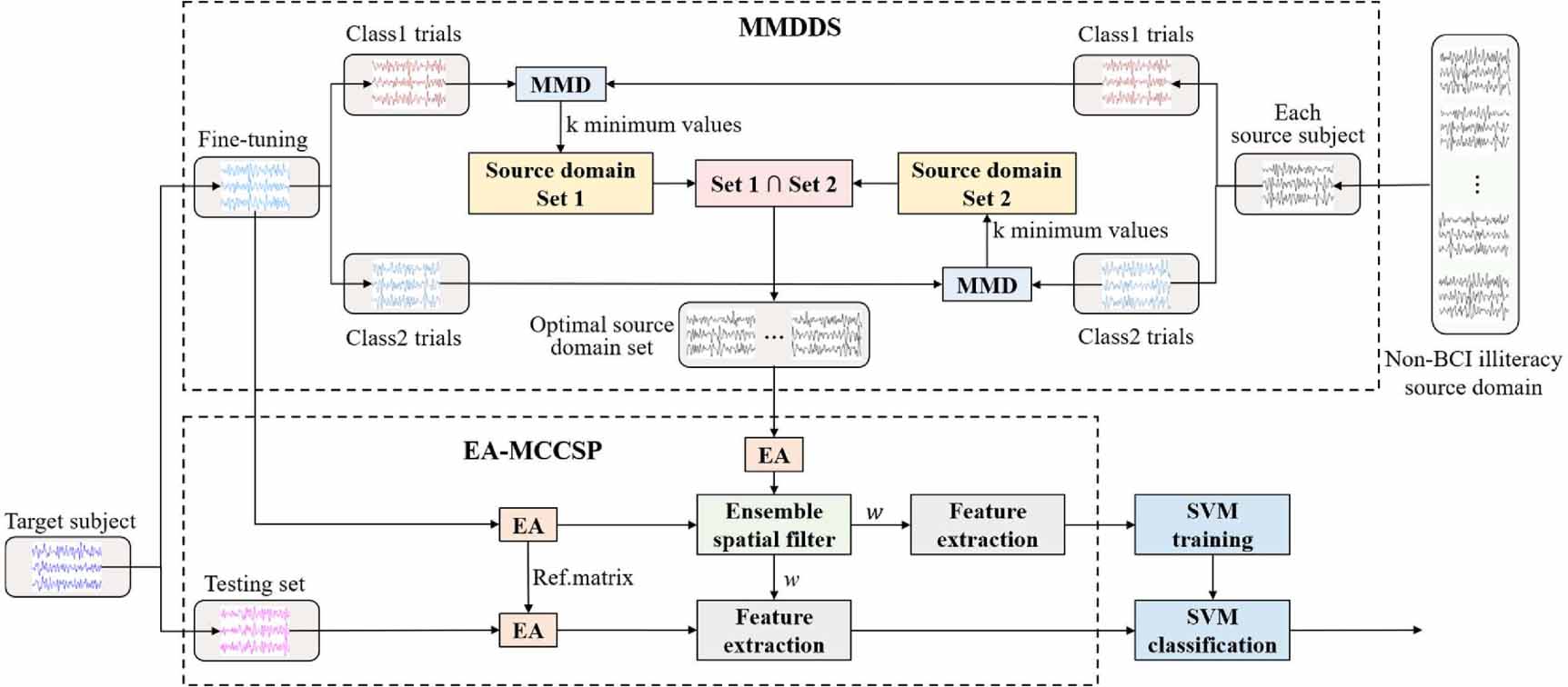 A cross-dataset adaptive domain selection transfer learning framework for motor imagery-based ...