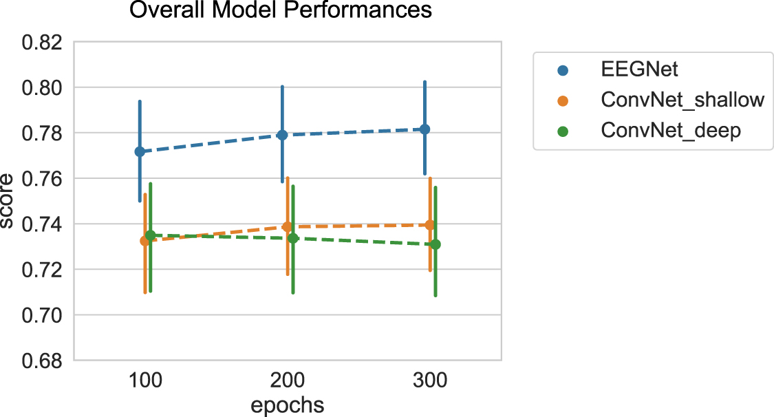 Benchmarking brain–computer interface algorithms: Riemannian approaches vs convolutional neural ...