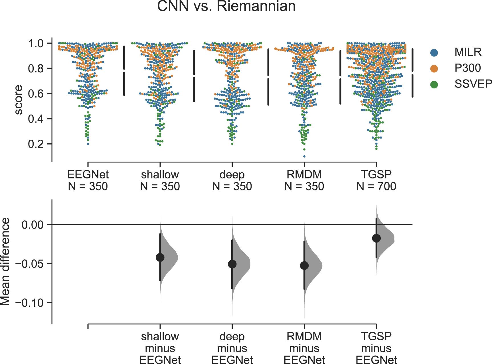 Benchmarking brain–computer interface algorithms: Riemannian approaches vs convolutional neural ...