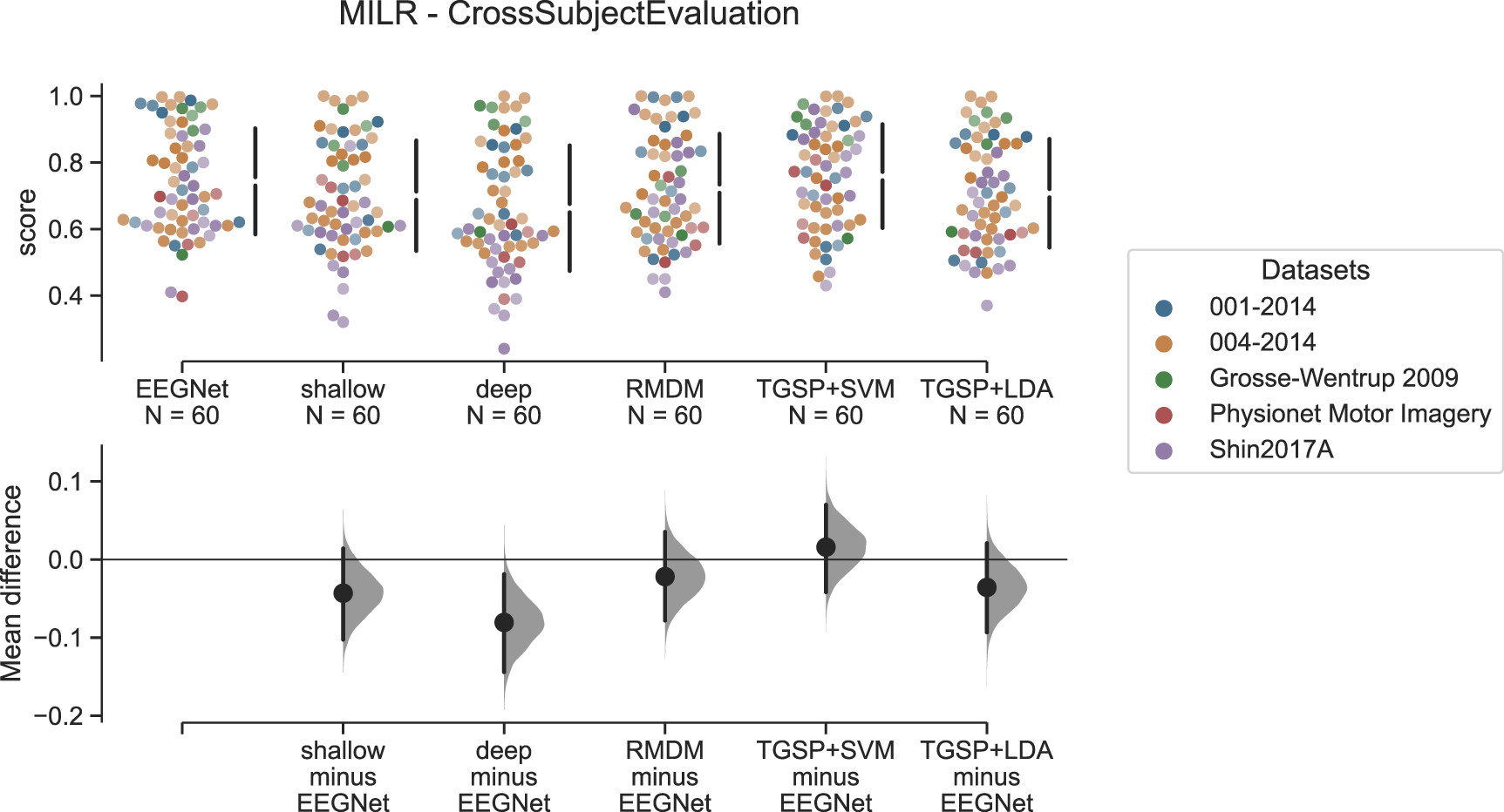 Benchmarking brain–computer interface algorithms: Riemannian approaches vs convolutional neural ...