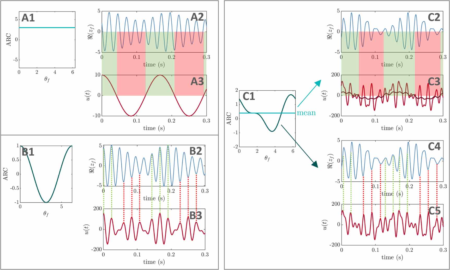 How to design optimal brain stimulation to modulate phase-amplitude coupling? - IOPscience