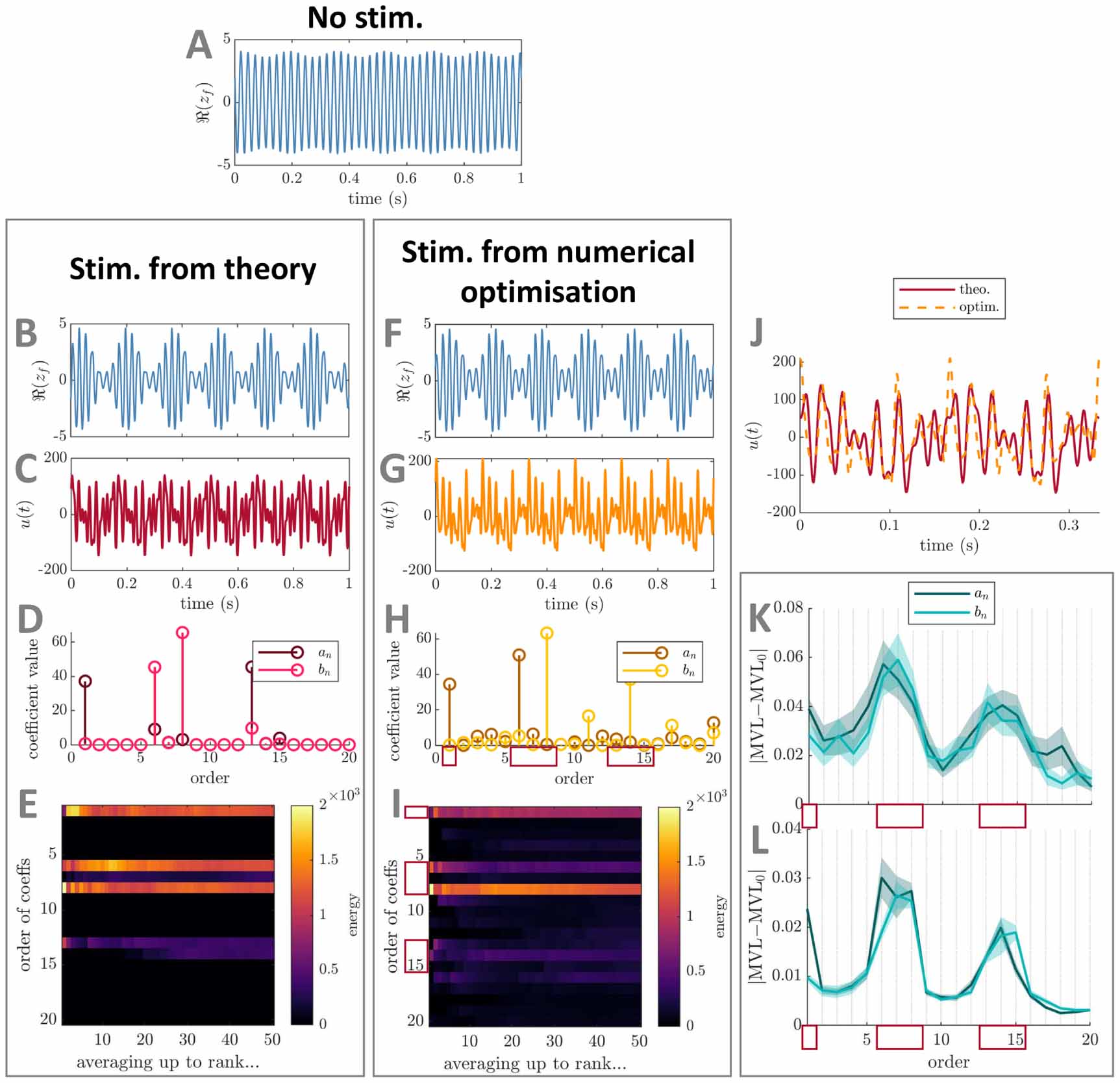 How to design optimal brain stimulation to modulate phase-amplitude ...
