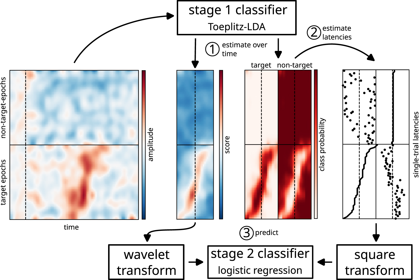 Correcting for ERP latency jitter improves gaze-independent BCI ...