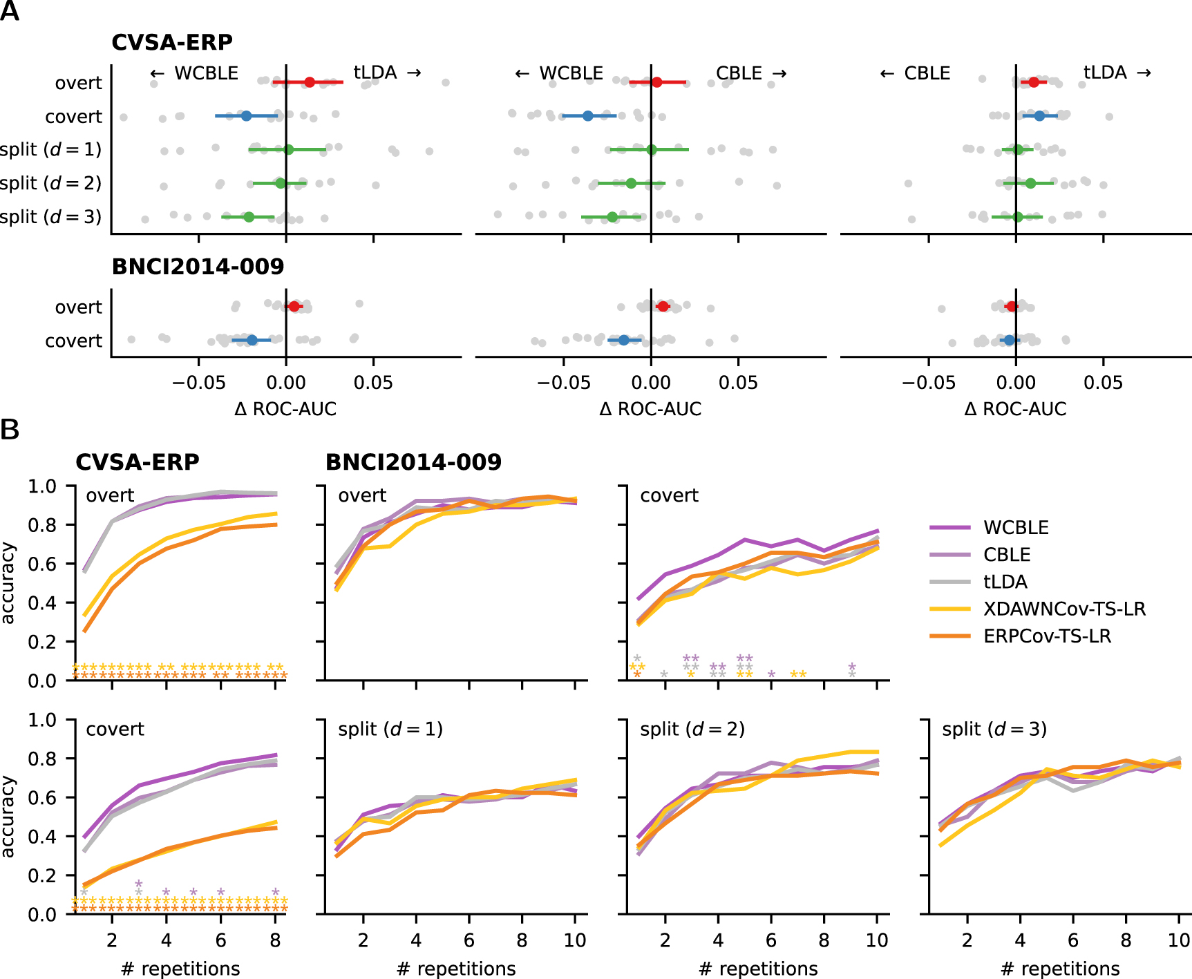 Correcting for ERP latency jitter improves gaze-independent BCI ...