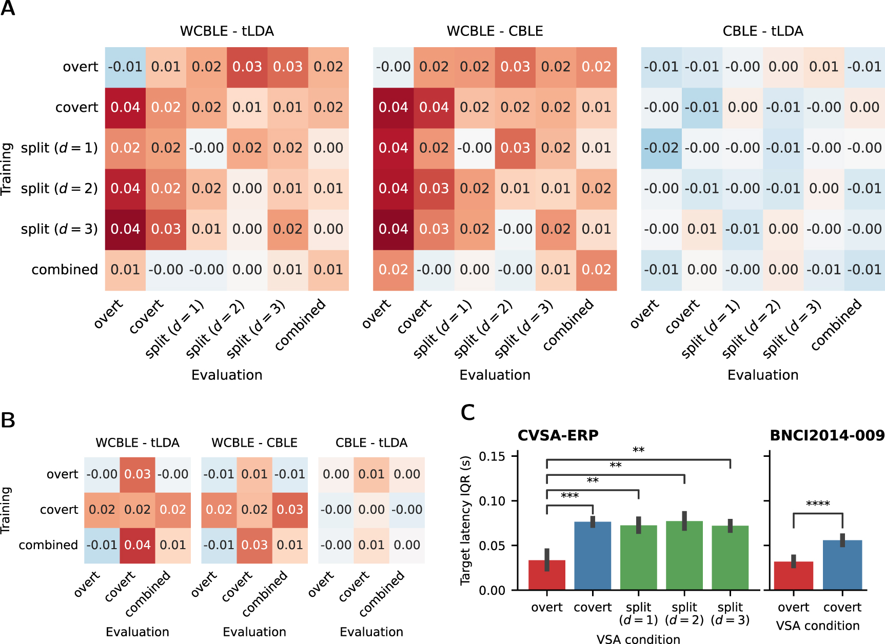 Correcting for ERP latency jitter improves gaze-independent BCI ...