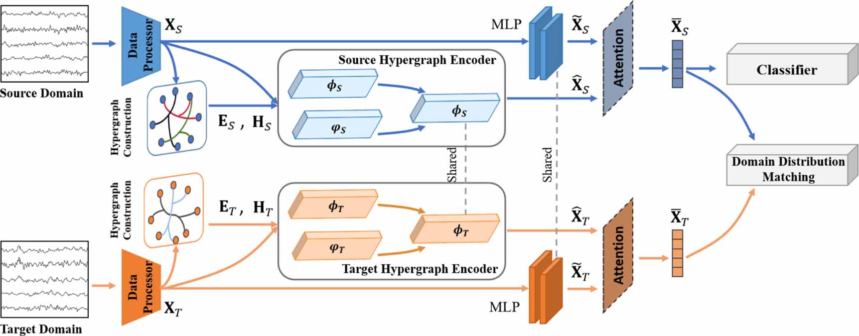 Unsupervised heterogeneous domain adaptation for EEG classification - IOPscience