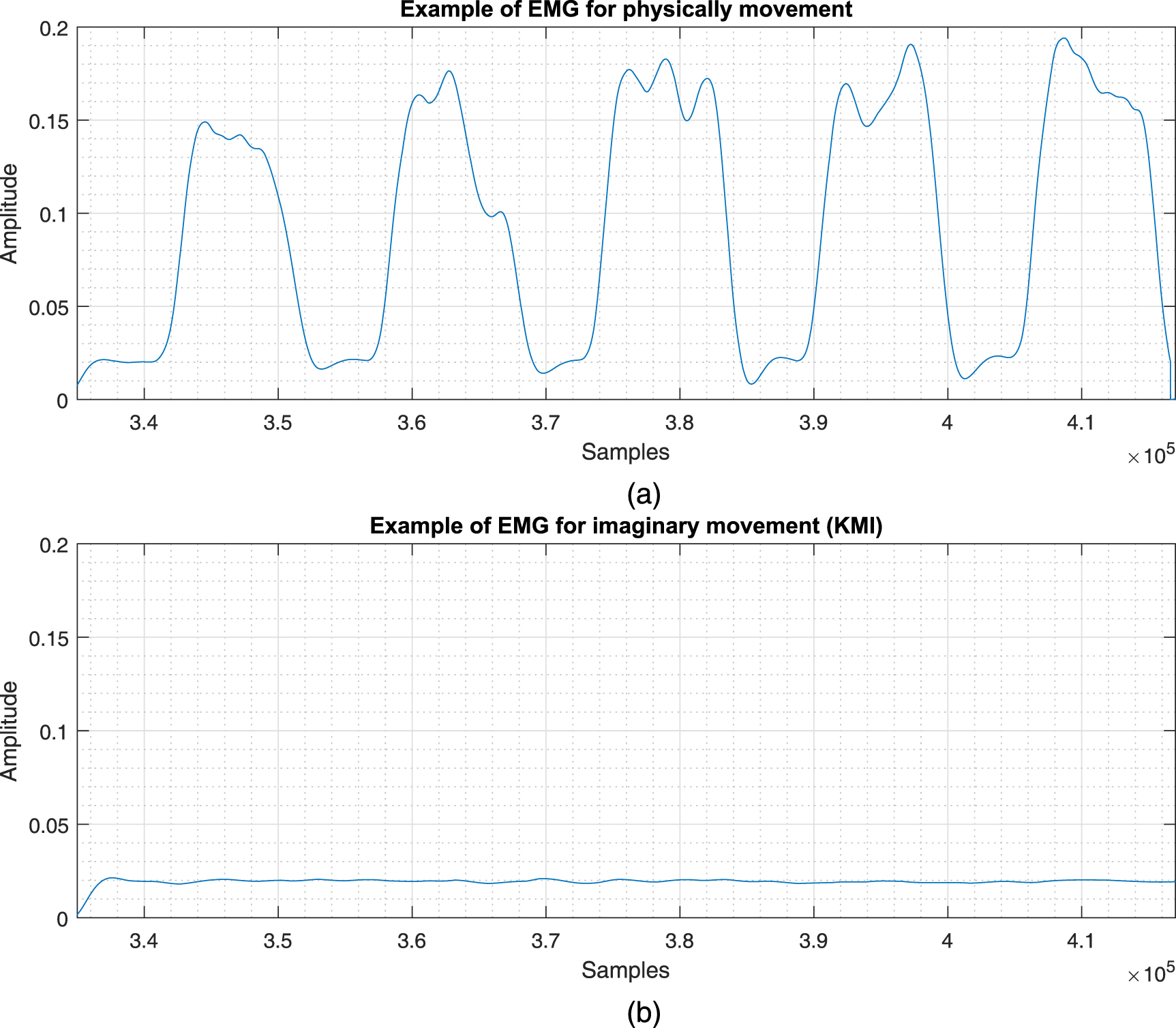 Characterization and classification of kinesthetic motor imagery levels ...