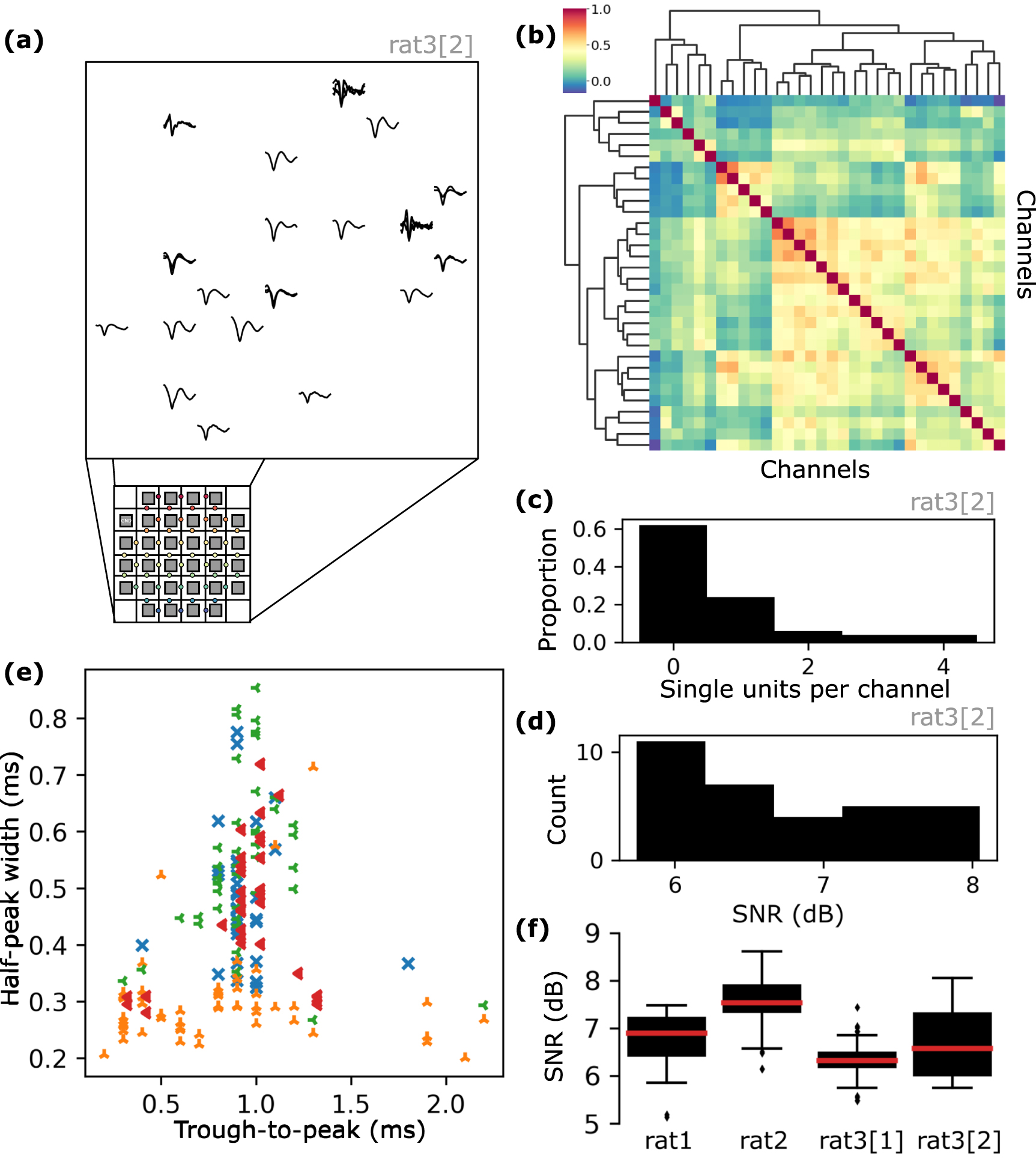 Recording of single-unit activities with flexible micro ...