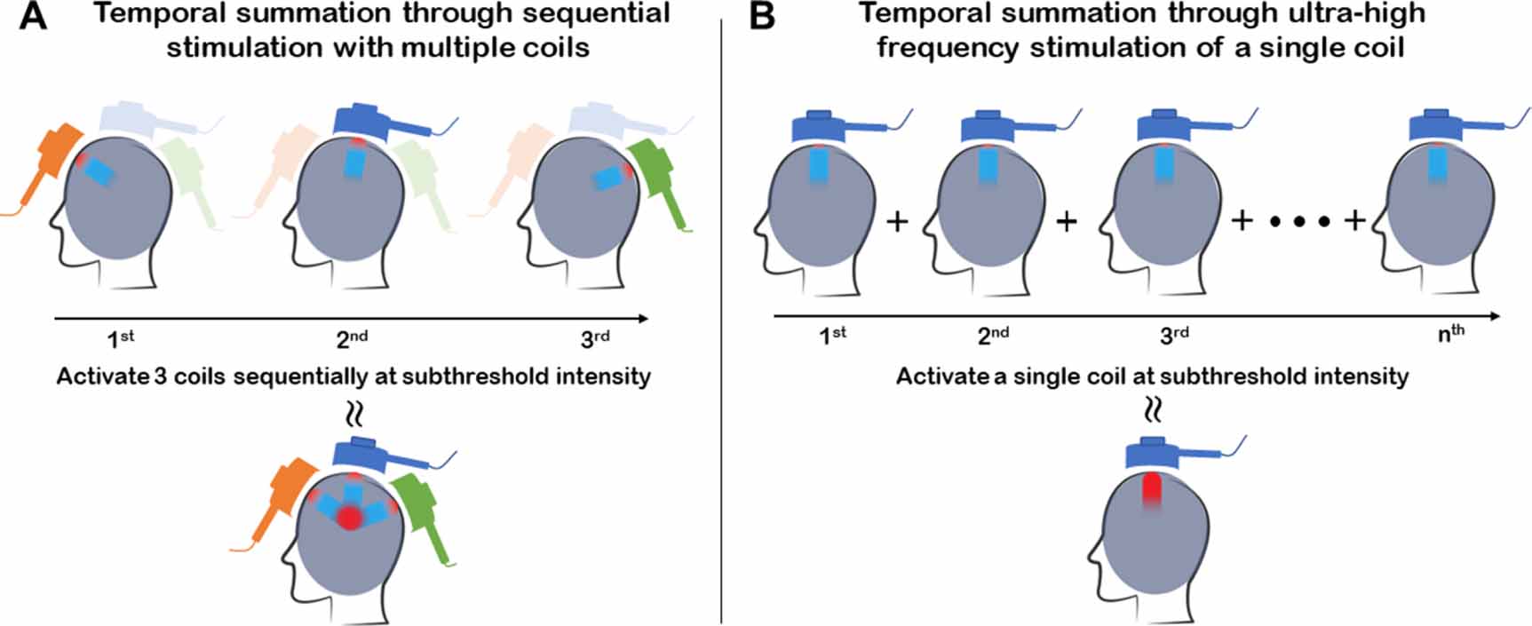 Ultra-high frequency repetitive TMS at subthreshold intensity induces ...