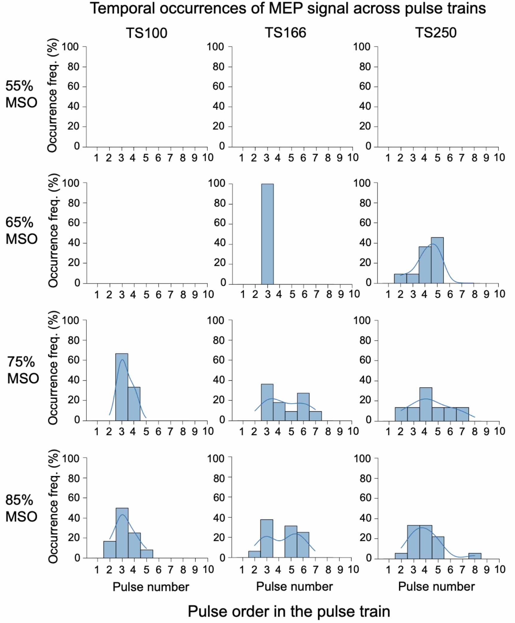 Ultra-high frequency repetitive TMS at subthreshold intensity induces ...