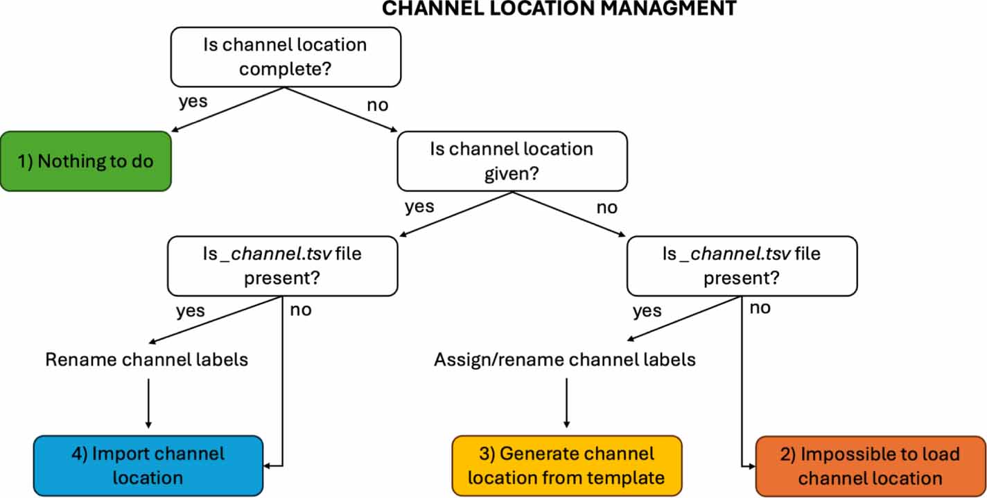 BIDSAlign: a library for automatic merging and preprocessing of multiple EEG repositories ...