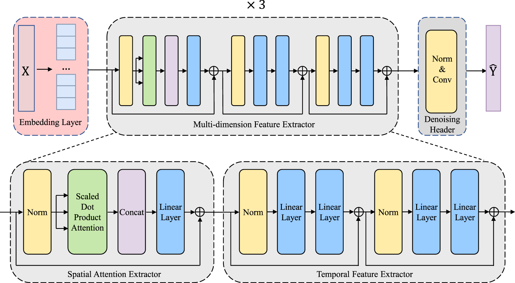 Integrating spatial and temporal features for enhanced artifact removal ...