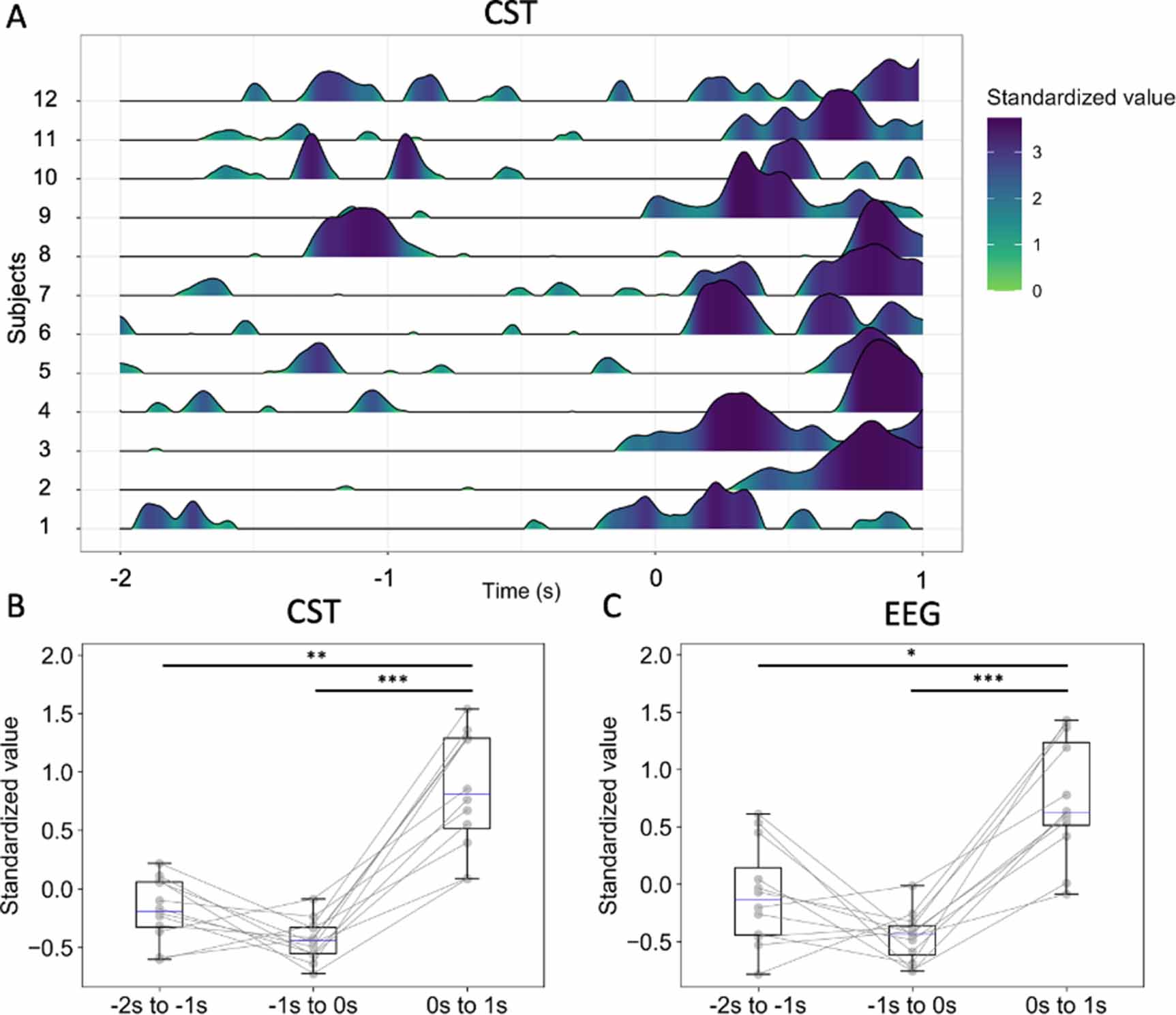 Changes in high-frequency neural inputs to muscles during movement ...