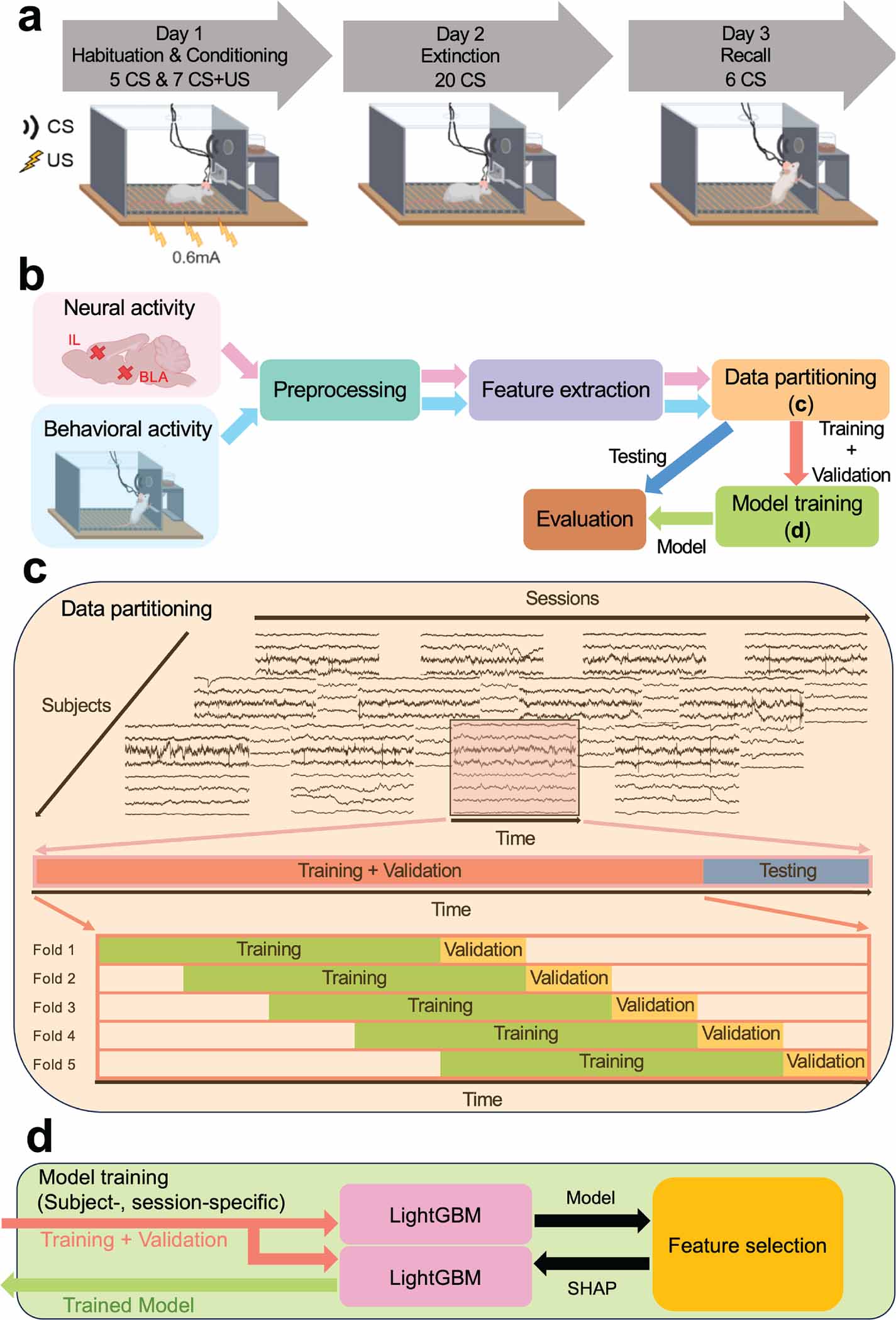 Neural decoding and feature selection methods for closed-loop control ...