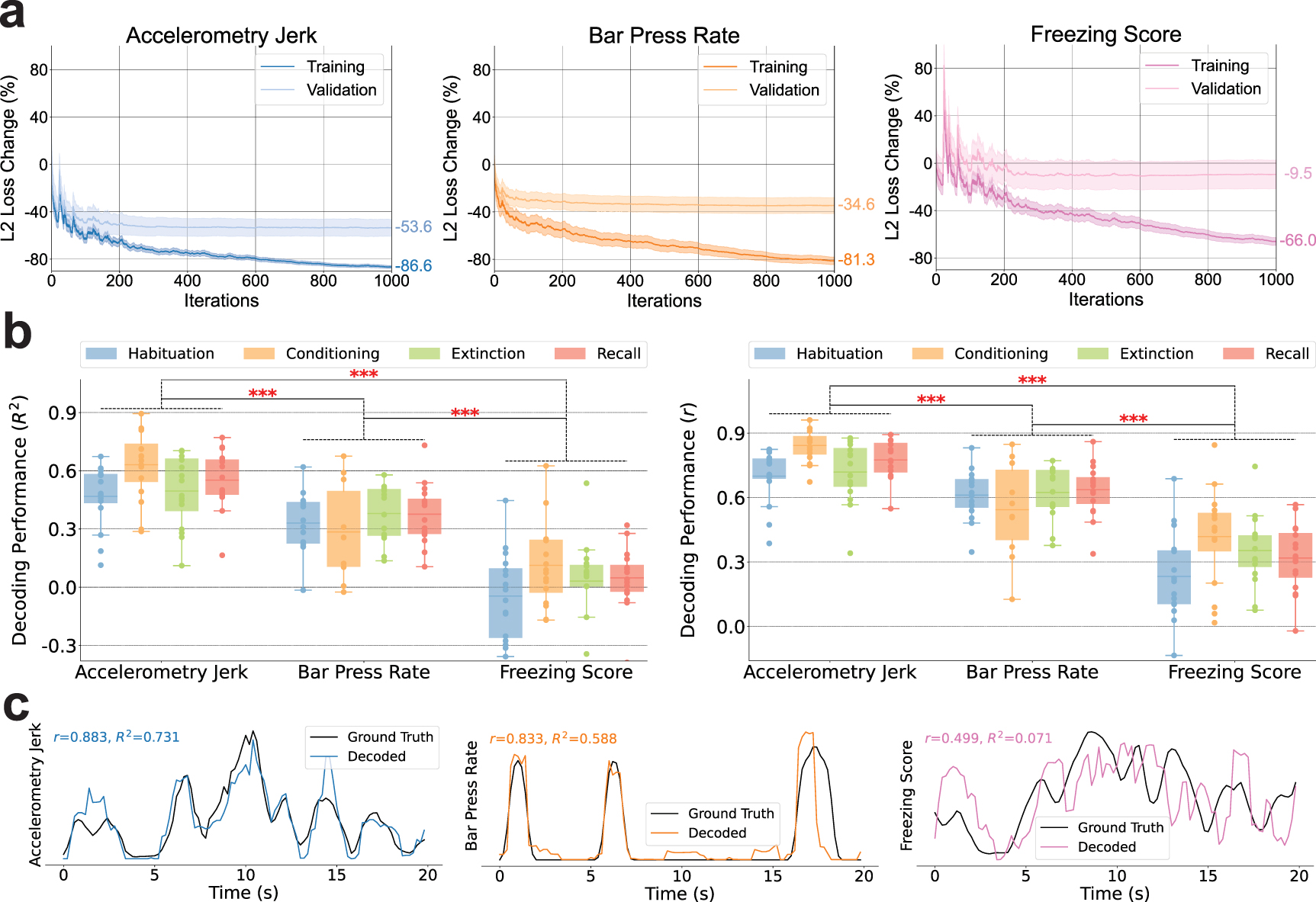 Neural decoding and feature selection methods for closed-loop control ...