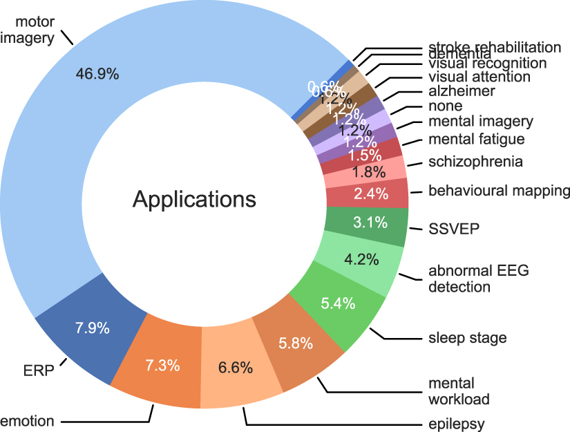 Review of deep representation learning techniques for brain–computer ...