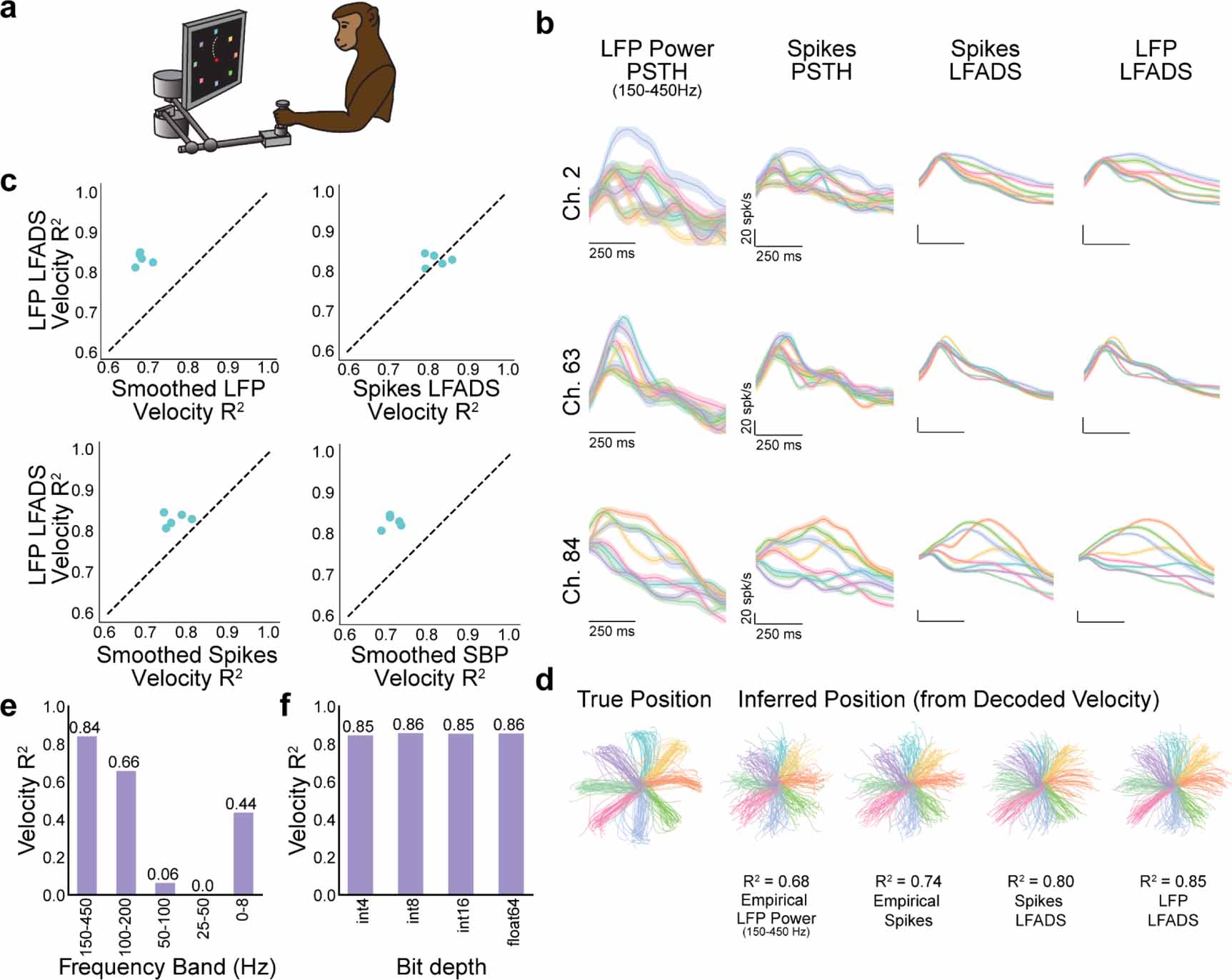 Reducing power requirements for high-accuracy decoding in iBCIs ...