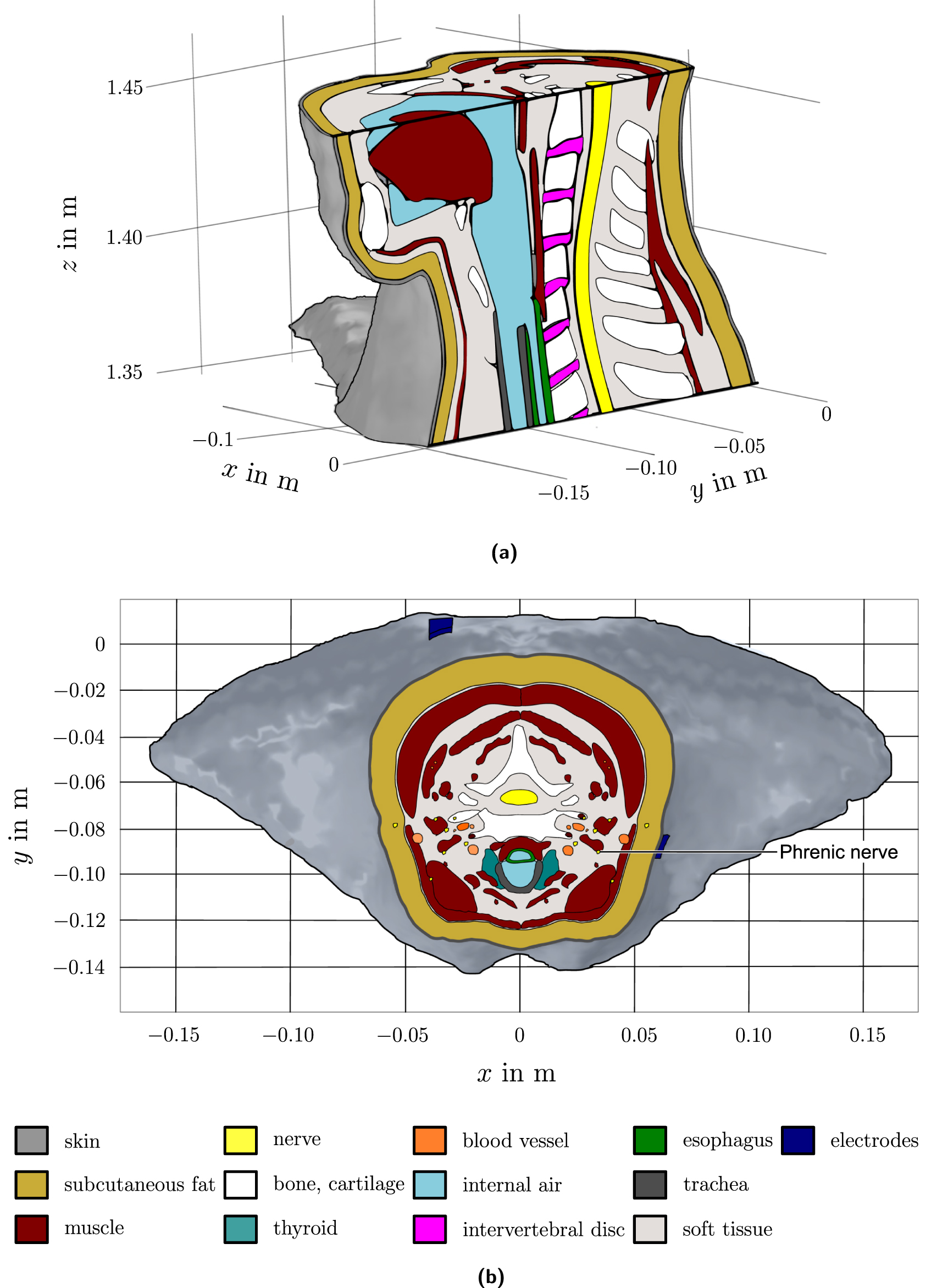 Activation thresholds for electrical phrenic nerve stimulation at the ...