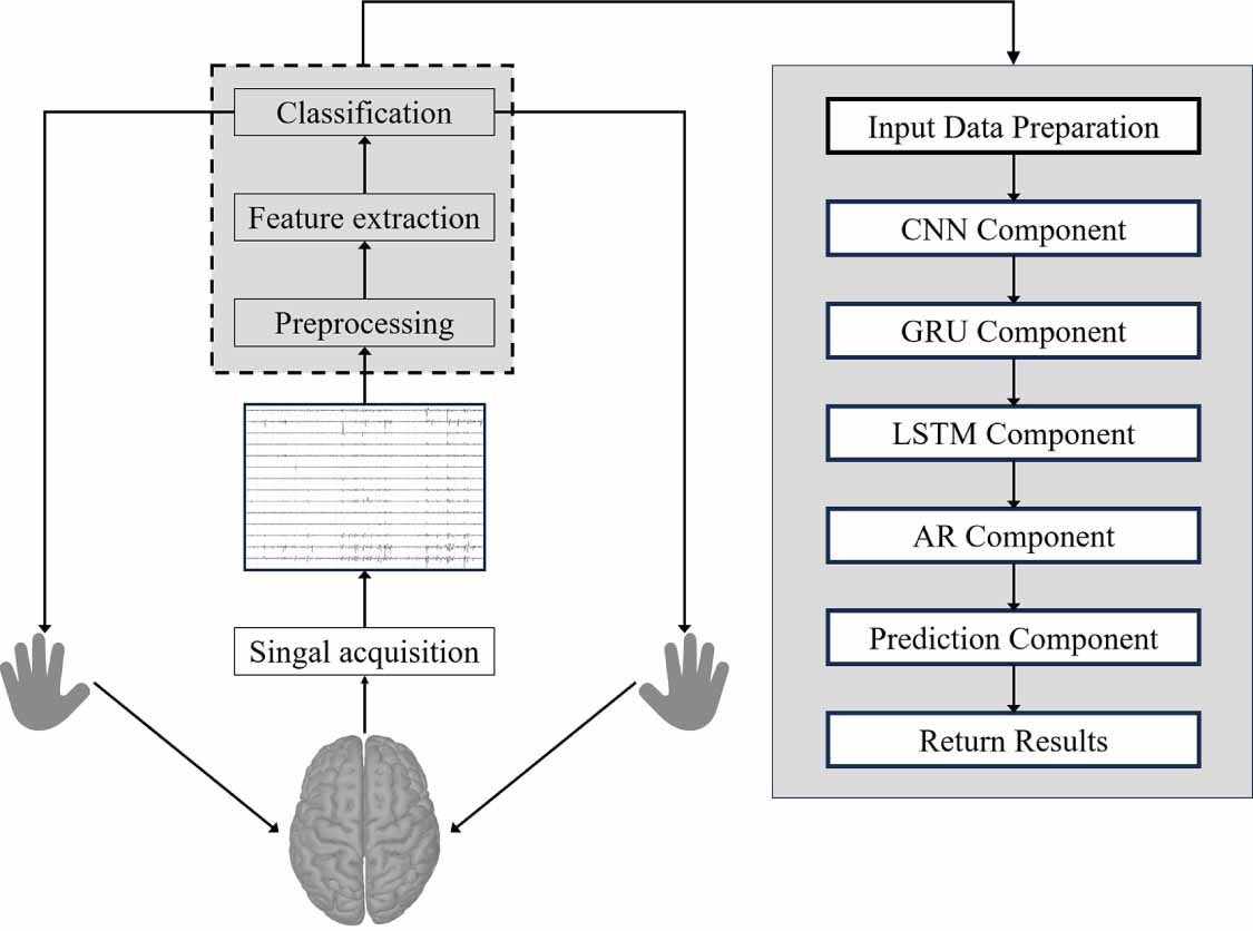 Classification of hand movements from EEG using a FusionNet based LSTM ...