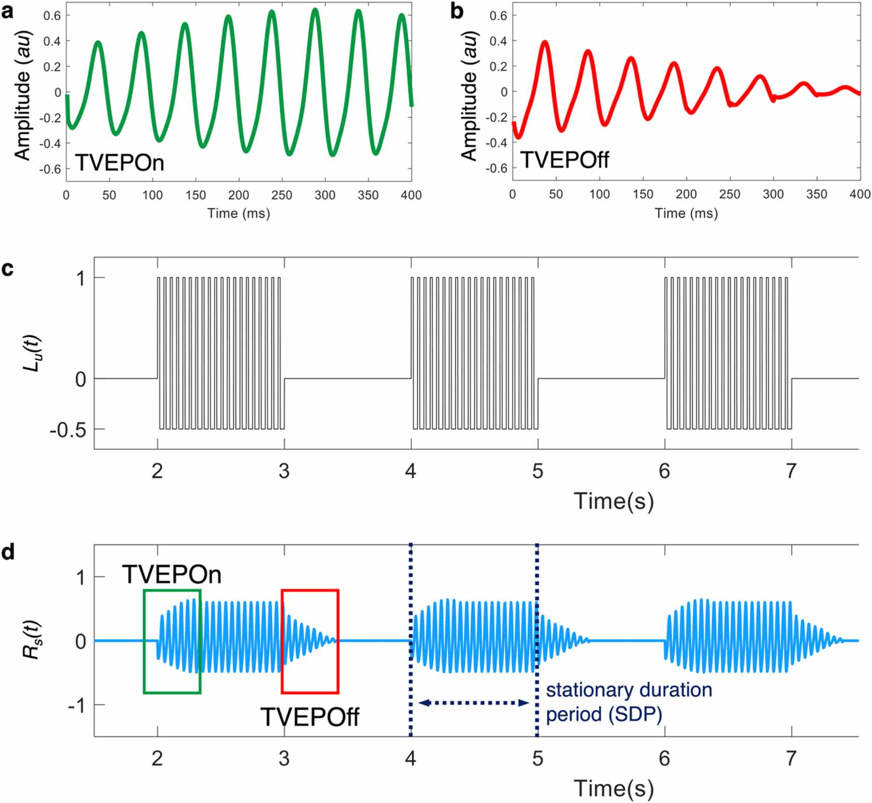 SSVEP modulation via non-volitional neurofeedback: an in silico proof ...