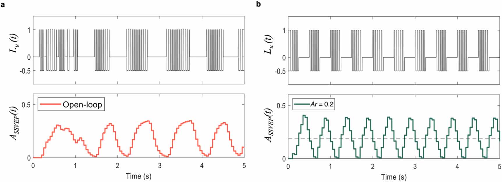 SSVEP modulation via non-volitional neurofeedback: an in silico proof ...