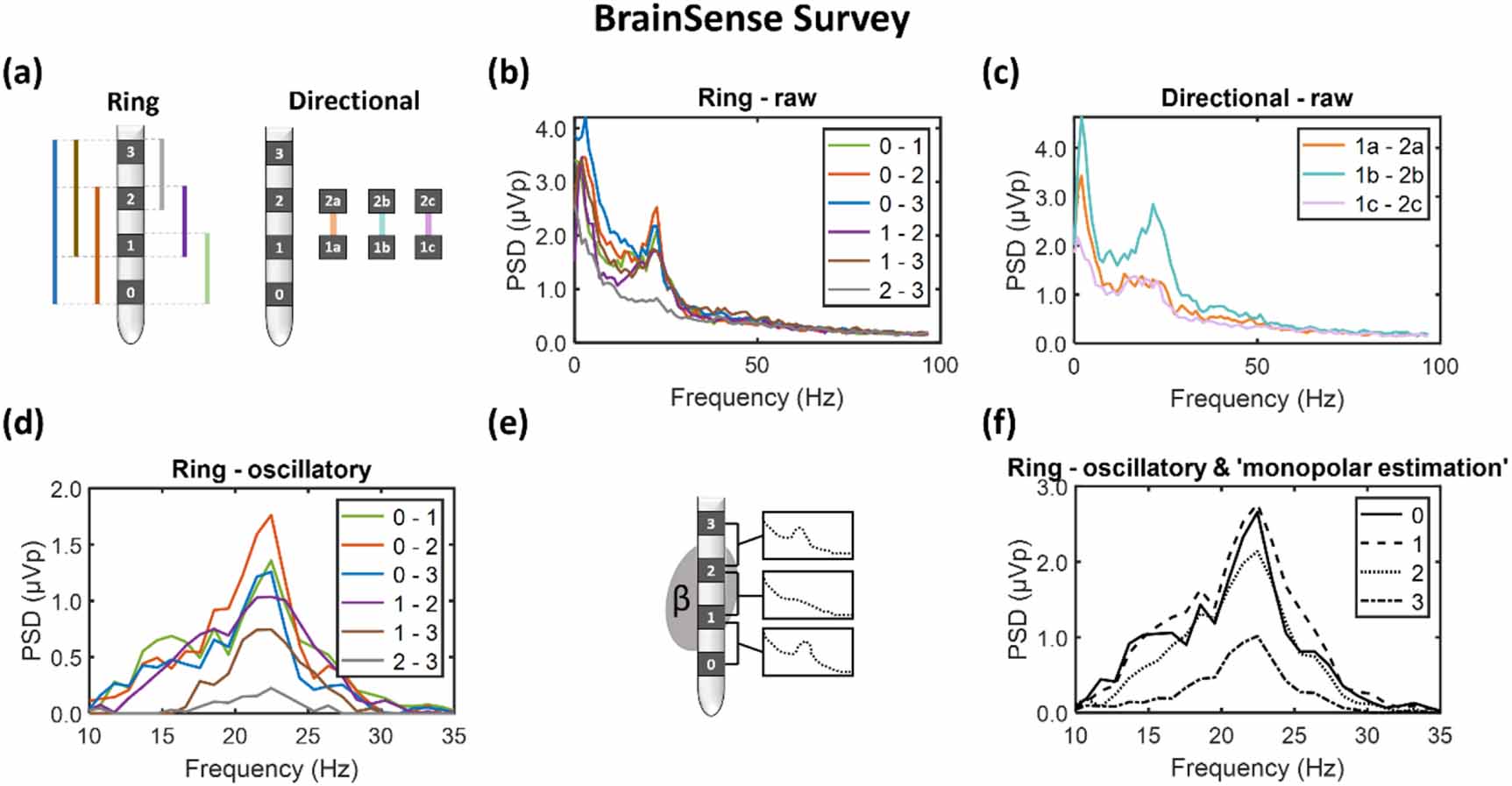 Pitfalls and practical suggestions for using local field potential ...