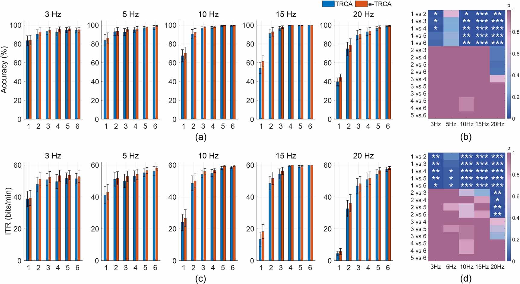 Optimizing the proportion of stimulation area in a grid stimulus for ...
