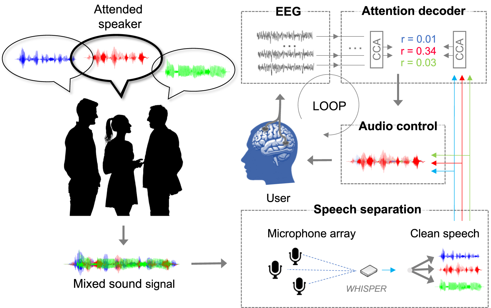 Real-time control of a hearing instrument with EEG-based attention decoding - IOPscience