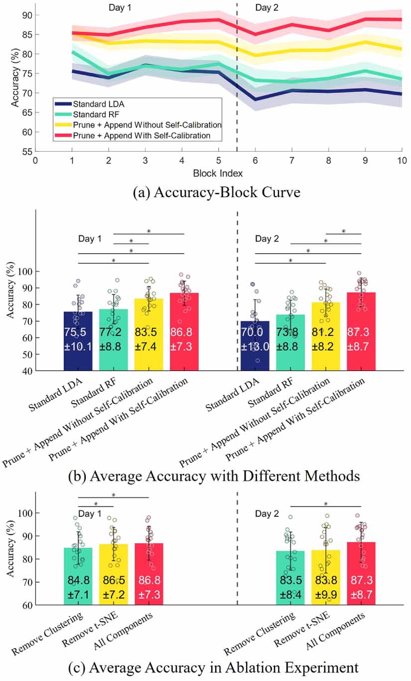 Plug-and-play myoelectric control via a self-calibrating random forest ...