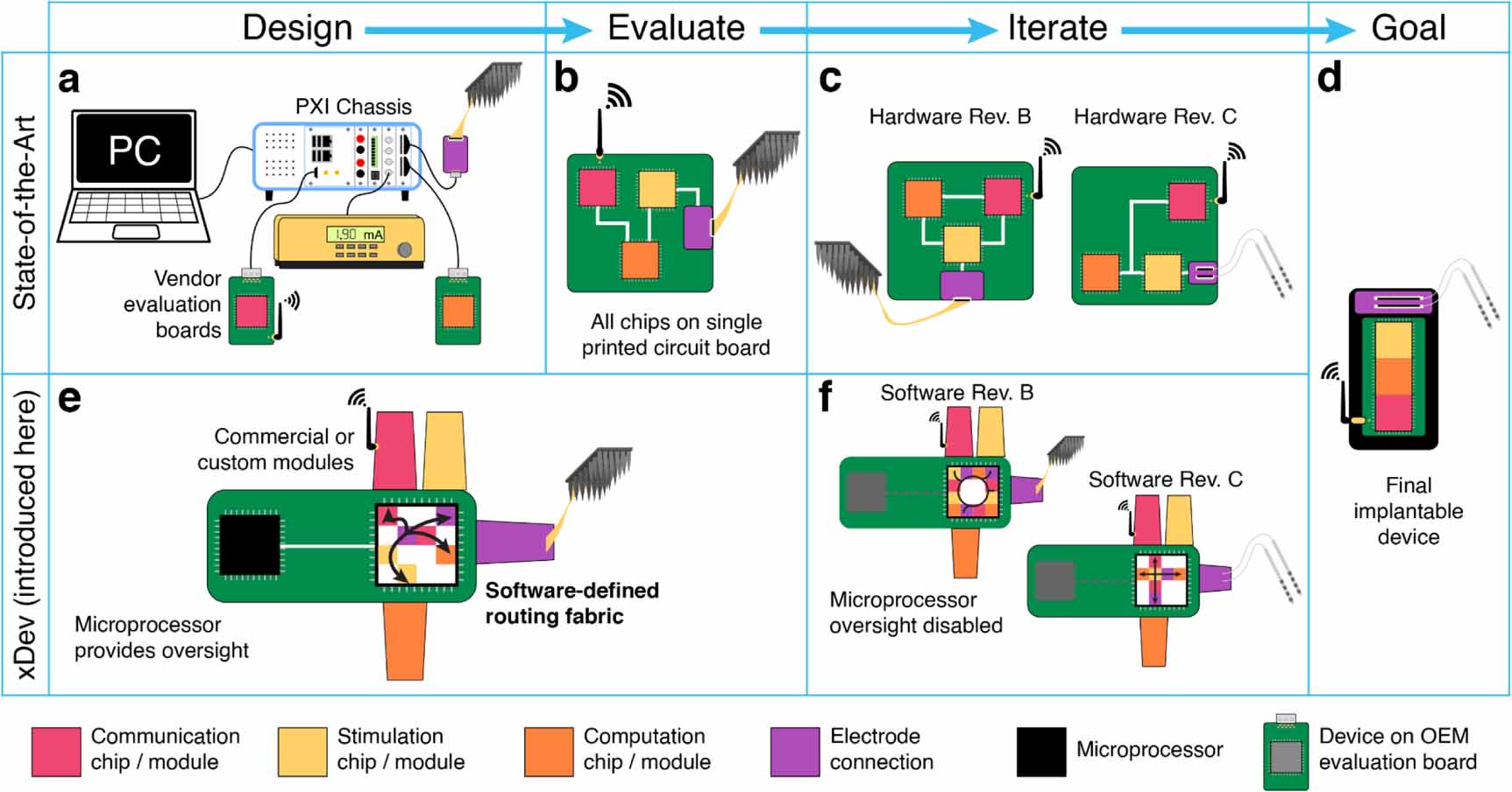 xDev: a mixed-signal, software-defined neurotechnology interface ...