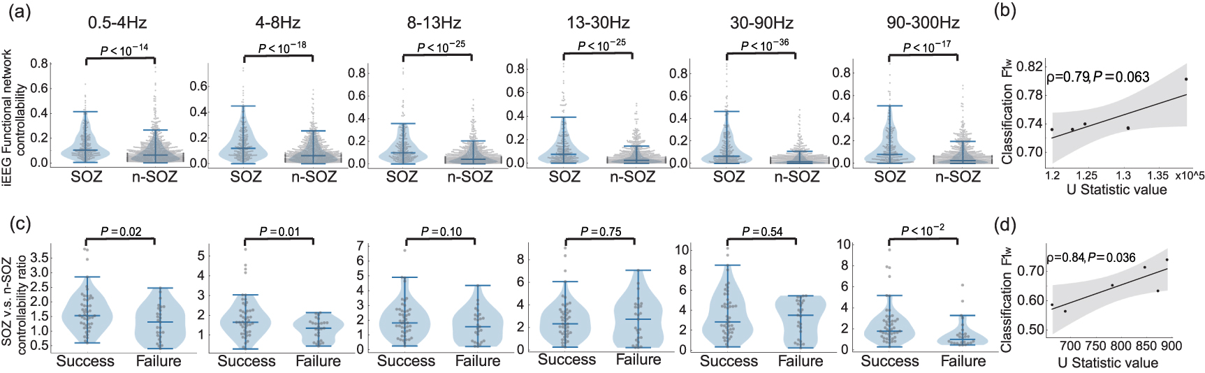 Dynamical intracranial EEG functional network controllability localizes ...