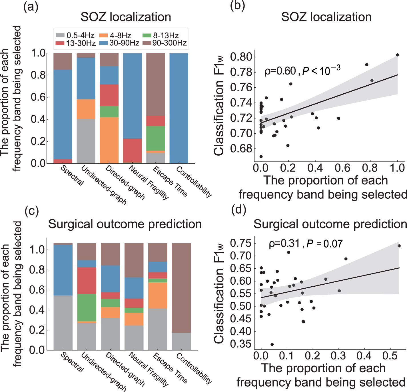 Dynamical intracranial EEG functional network controllability localizes ...