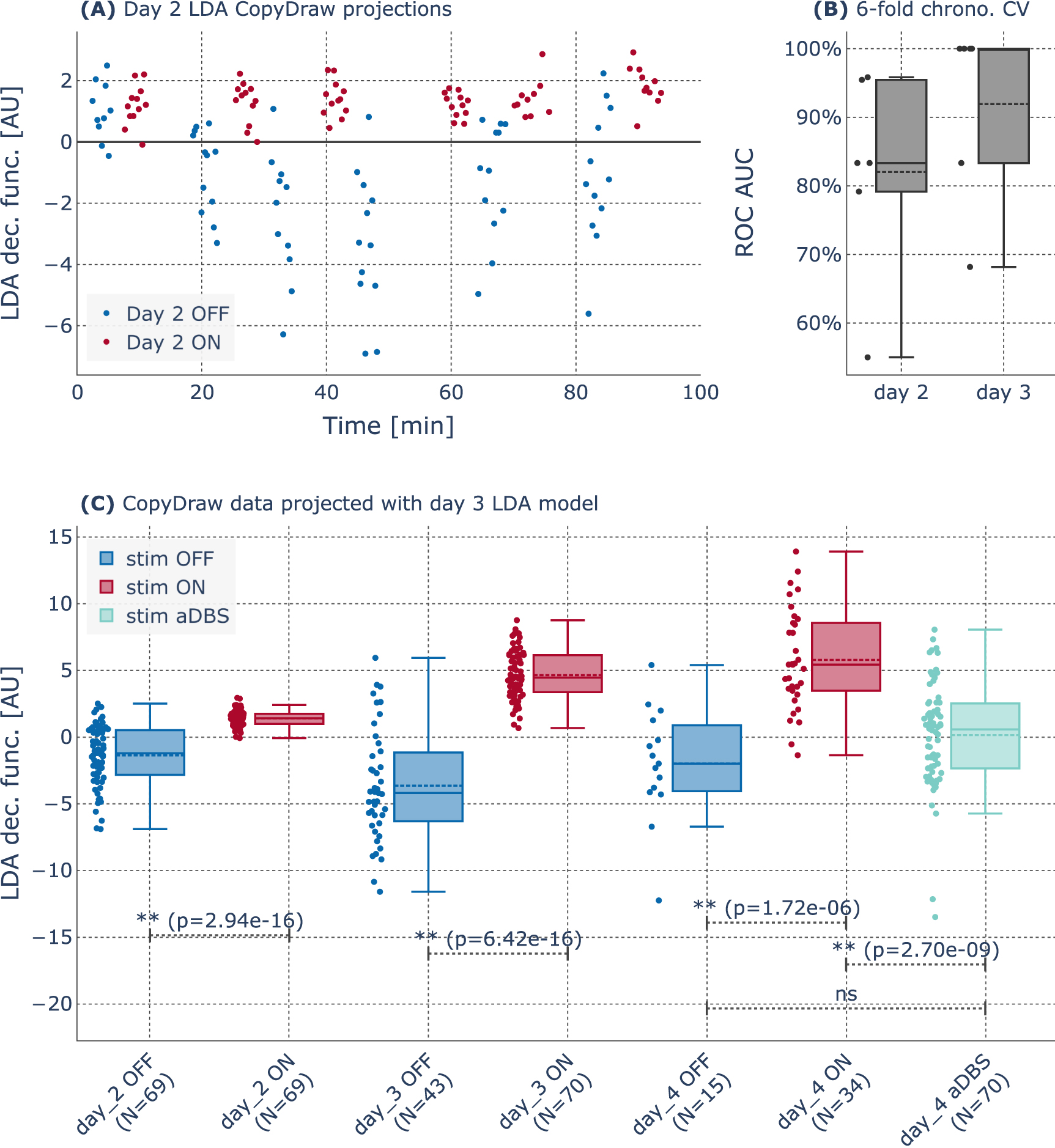 Dareplane: a modular open-source software platform for BCI research with application in closed ...