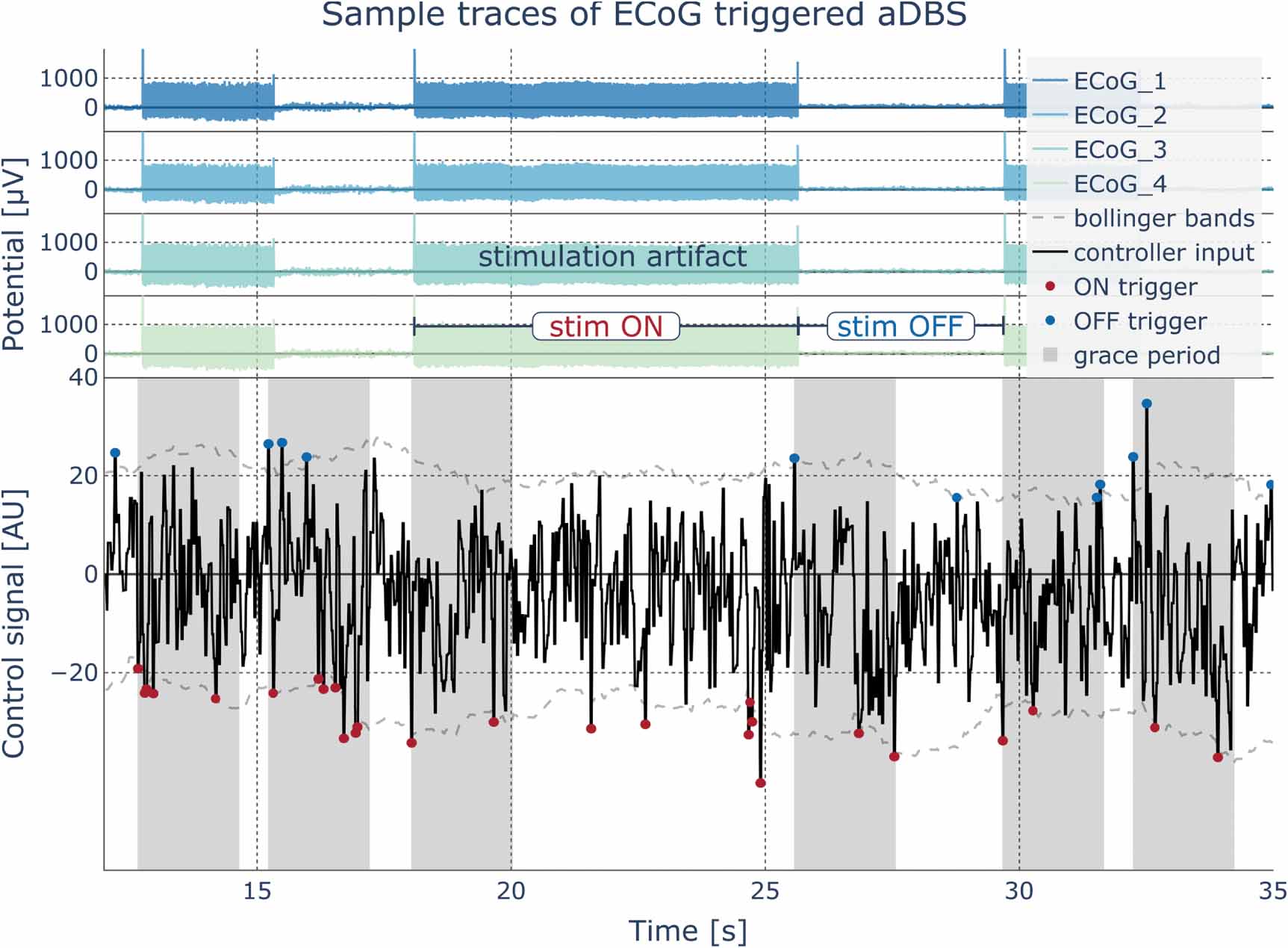 Dareplane: a modular open-source software platform for BCI research with application in closed ...