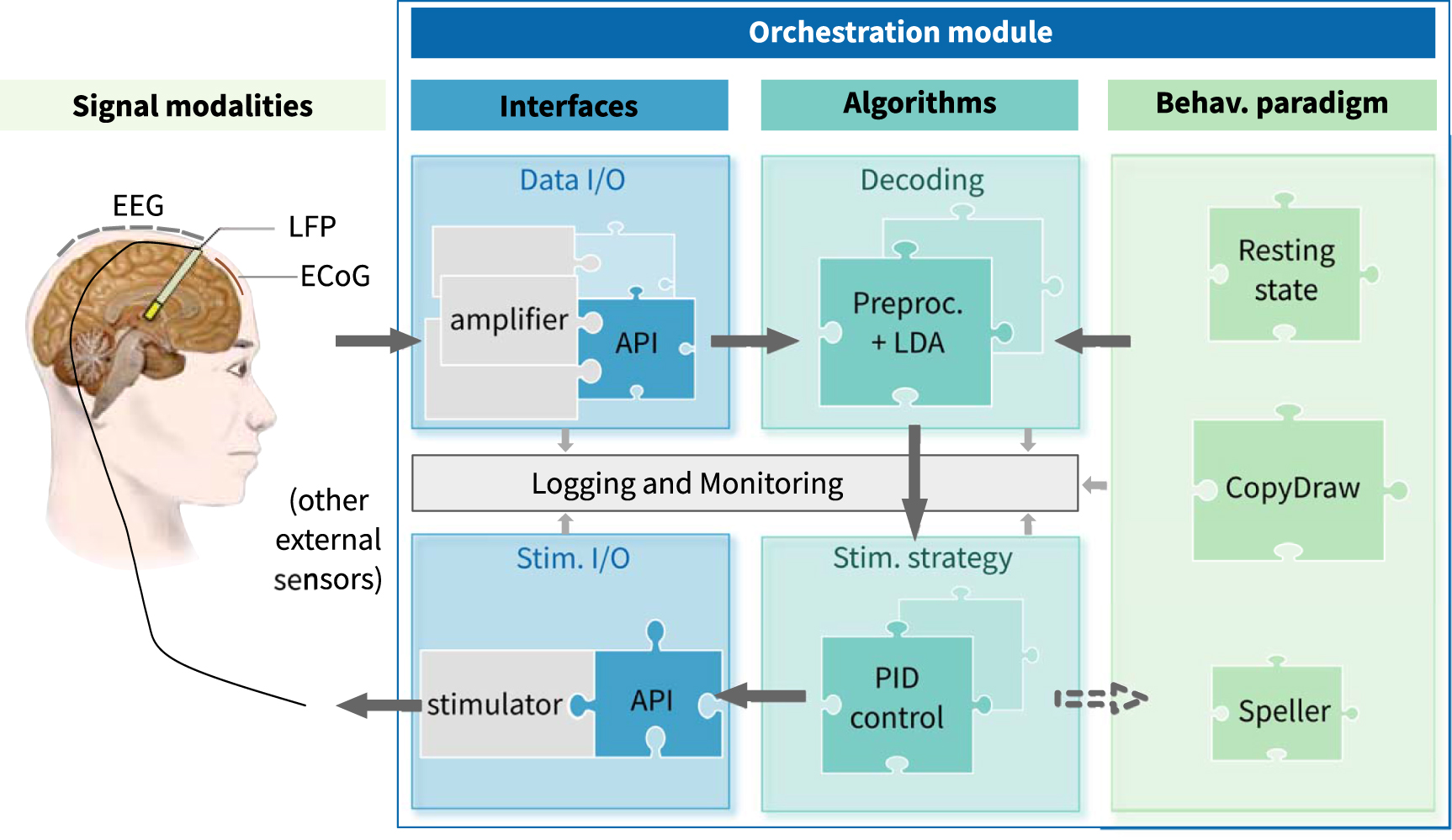 Dareplane: a modular open-source software platform for BCI research with application in closed ...
