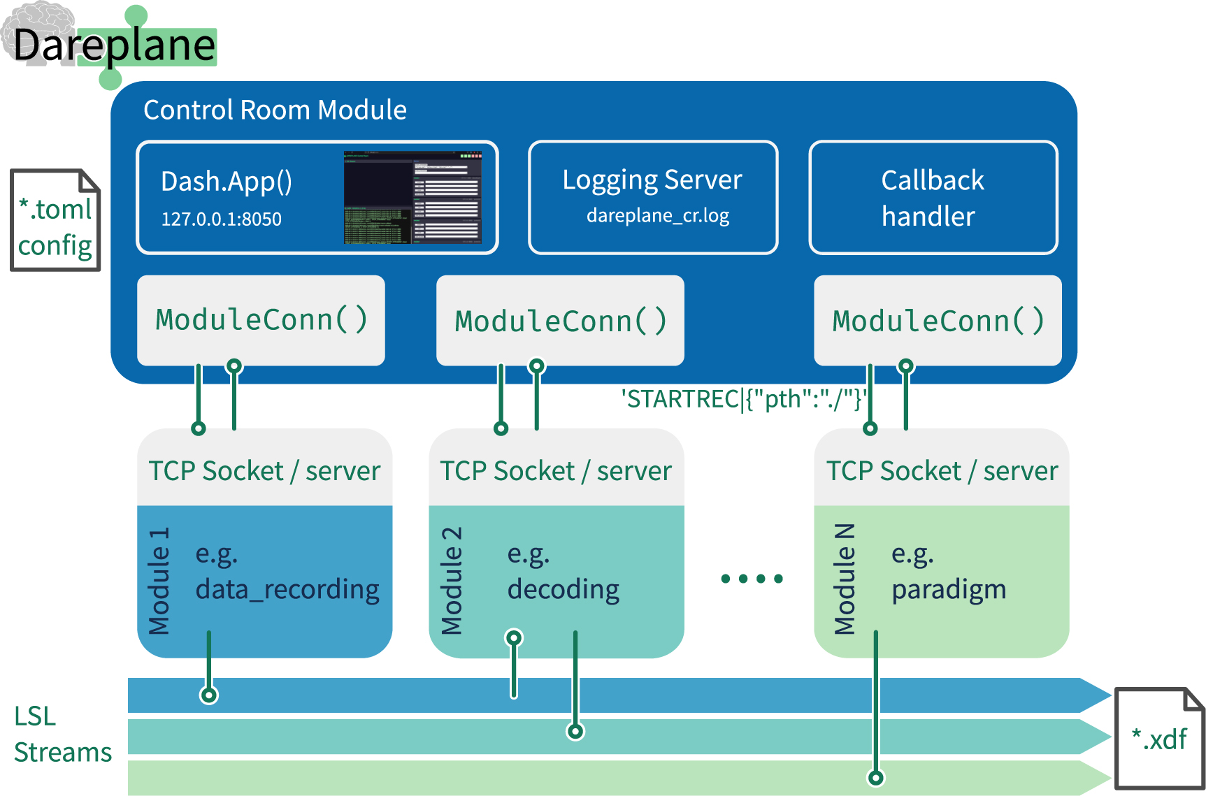 Dareplane: a modular open-source software platform for BCI research with application in closed ...