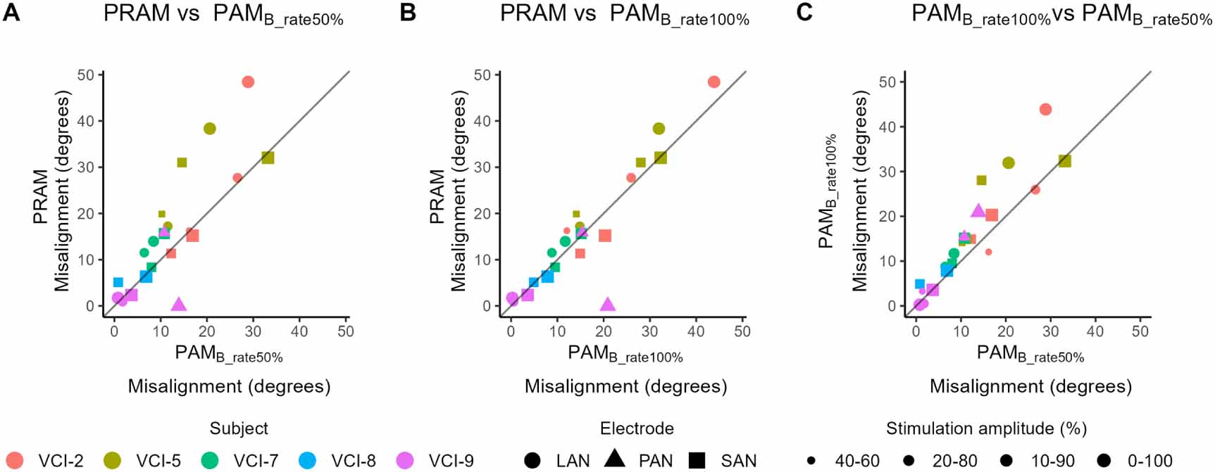 Vestibular implant stimulation: pulse amplitude modulation versus ...