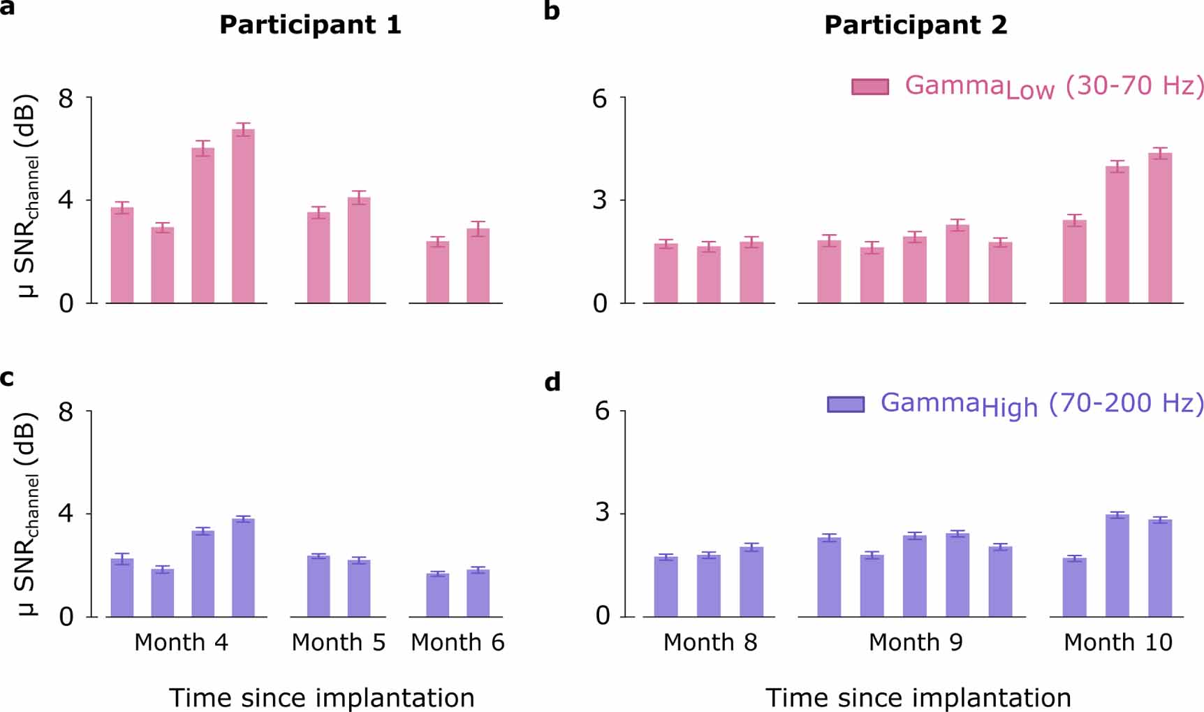 Motor activity in gamma and high gamma bands recorded with a Stentrode ...