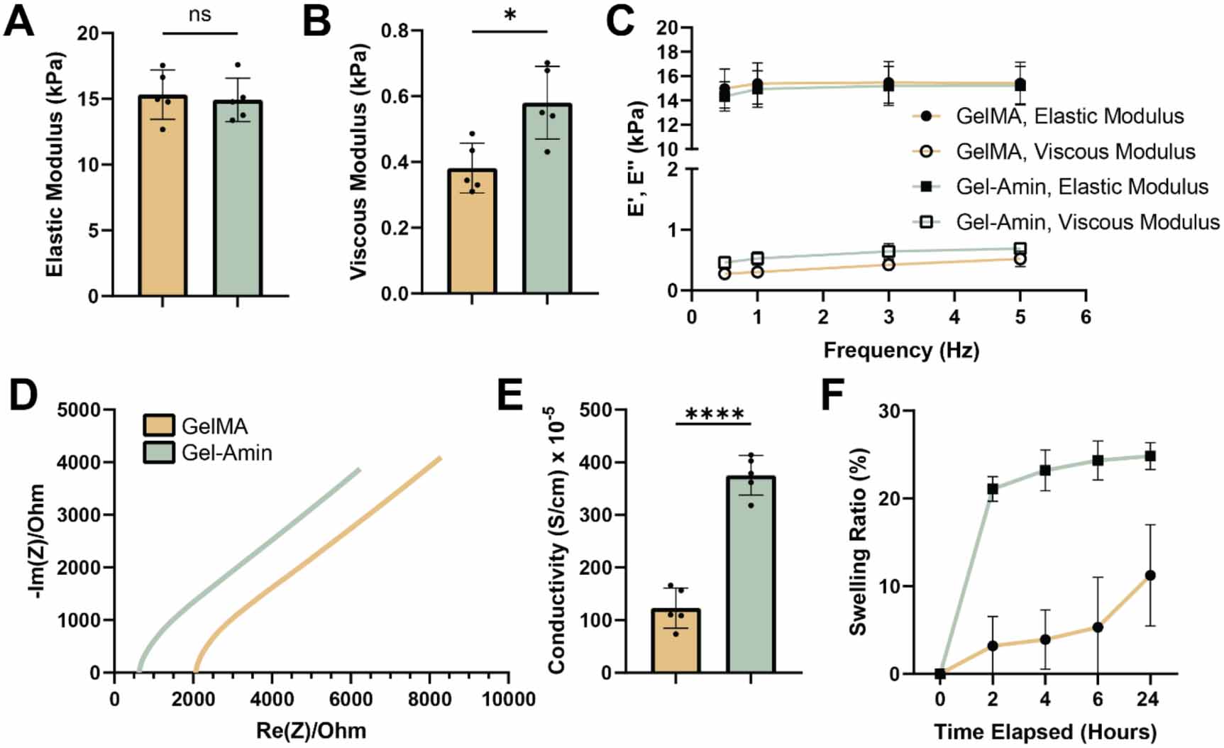 Electrical and magnetic stimulation separately modulates the extent and ...