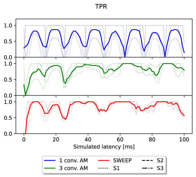 Enhanced detection of envelope-following responses for objective ...