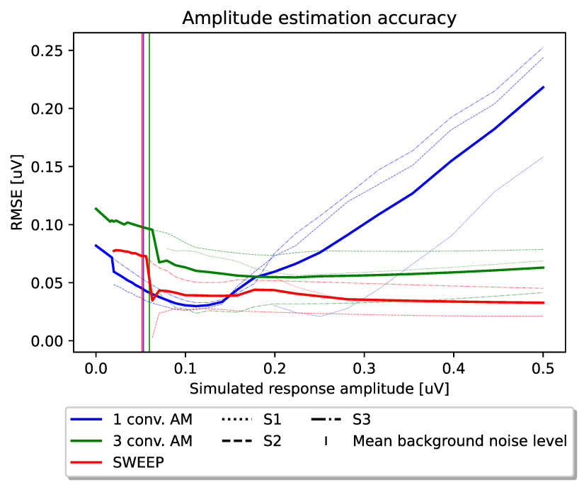 Enhanced detection of envelope-following responses for objective ...